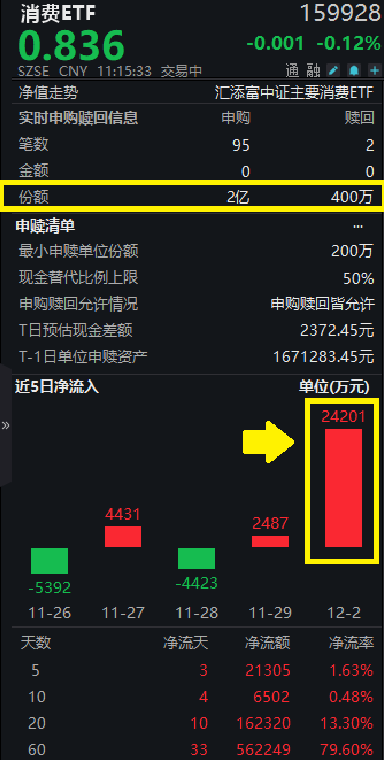 12月将迎三大重磅会议！规模最大的消费ETF(159928)昨日“吸金”超2.4亿元，高居行业类ETF之首，今日盘中再获净申购近2亿份！_新浪财经_新浪网