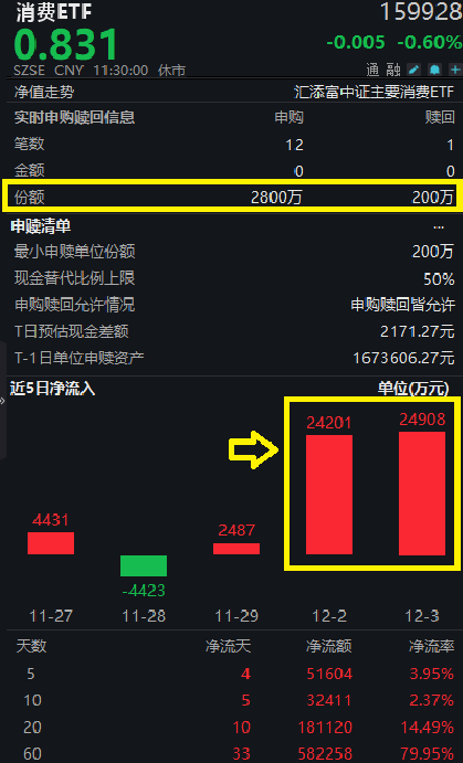 规模最大的消费ETF(159928)近2日净流入超5.88亿份，基金份额创历史新高！今日小幅回调，资金逢跌布局，盘中再获净申购2600万份！|白酒_新浪财经_新浪网