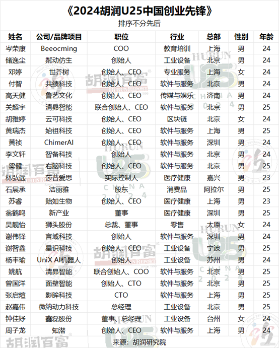 《2024胡润U25中国创业先锋》发布，苏州企业UniX AI机器人“00后”创始人上榜|机器人|00后|胡润_新浪新闻