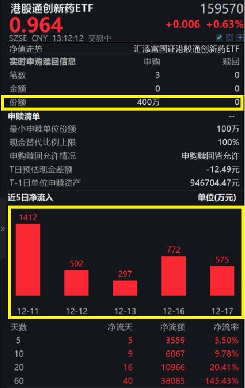 港股反弹，创新药大涨！创新药纯度最高的港股通创新药ETF(159570)放量涨近1%，连续第7日吸金，年初至今份额增长率超195%！|港股_新浪财经_新浪网