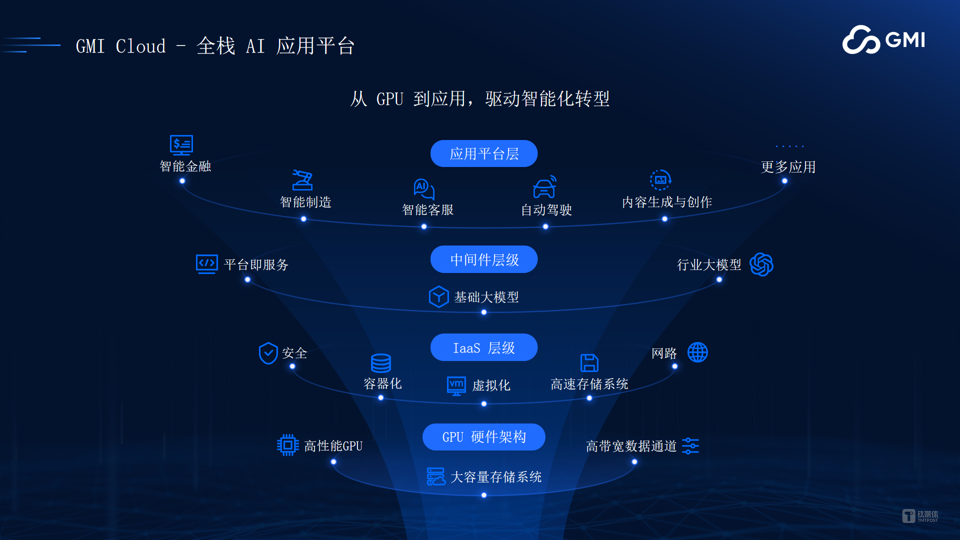 GMI Cloud：为AI出海企业提供高稳定的GPU云解决方案｜2024T-EDGE__财经头条