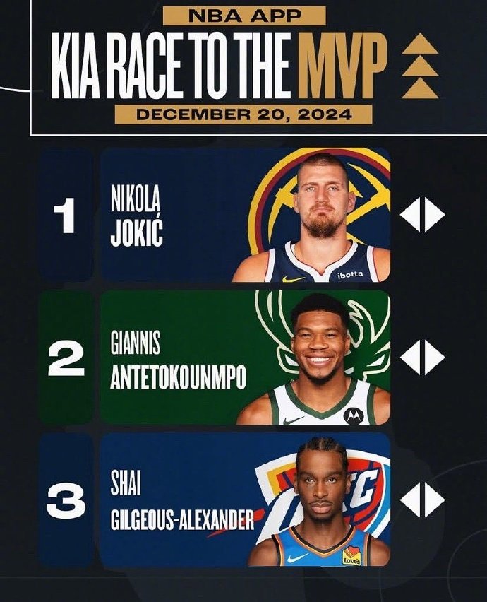 NBA最新一期的MVP名单出炉…|NBA|MVP|约基奇_新浪新闻