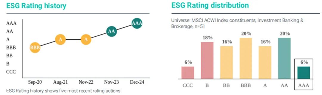 全球投行最高评级！华泰证券MSCI ESG评级跃升至AAA级|ESG_新浪财经_新浪网