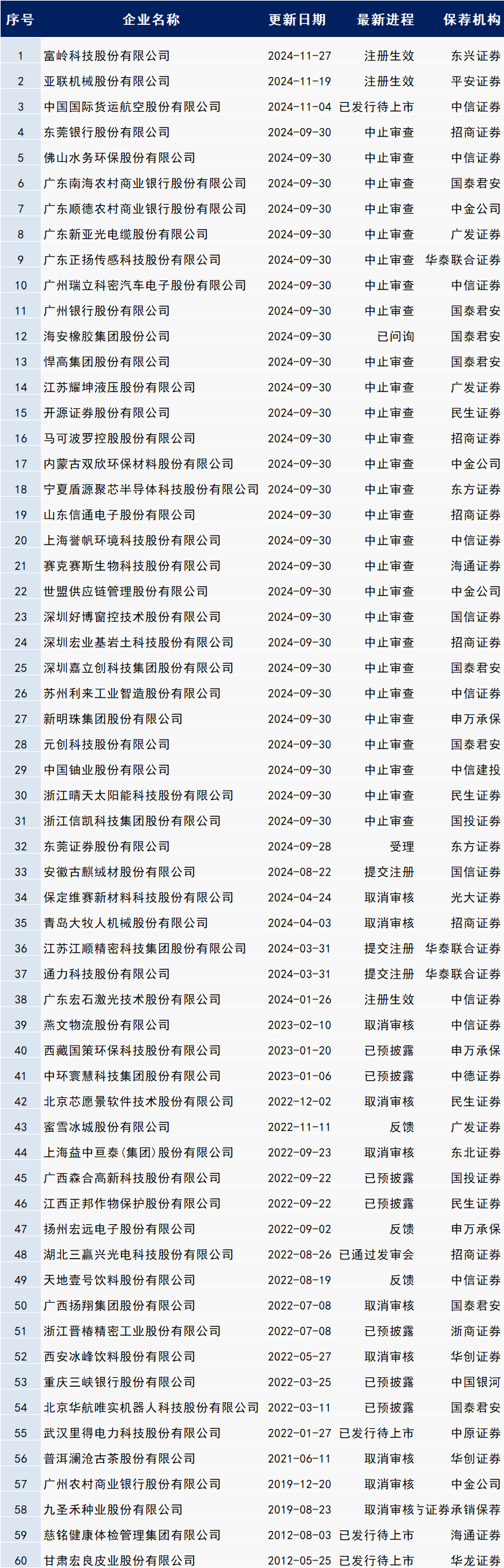 最新IPO排队名单|丹娜_新浪财经_新浪网