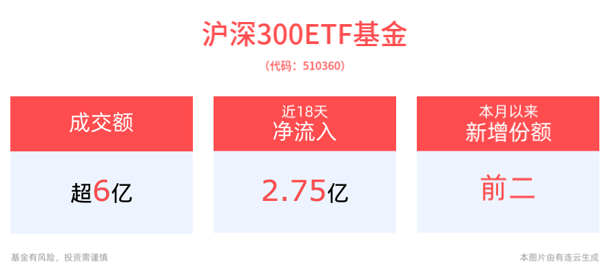 The CSI 300 ETF Fund (510360) was actively traded in early trading, and its share has increased ...