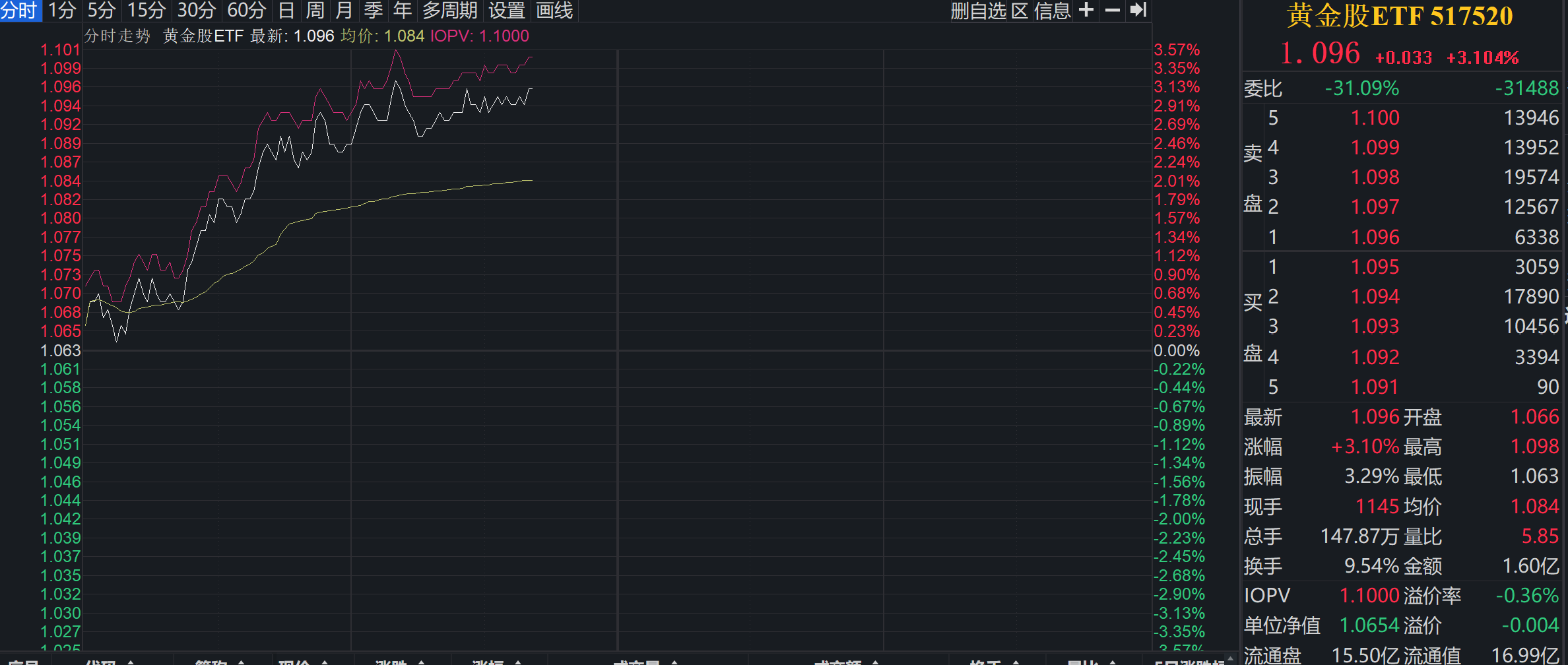 年关将近，黄金零售人气旺盛！黄金股ETF(517520)早盘涨幅超3%，老铺黄金领涨涨超10%！_新浪财经_新浪网