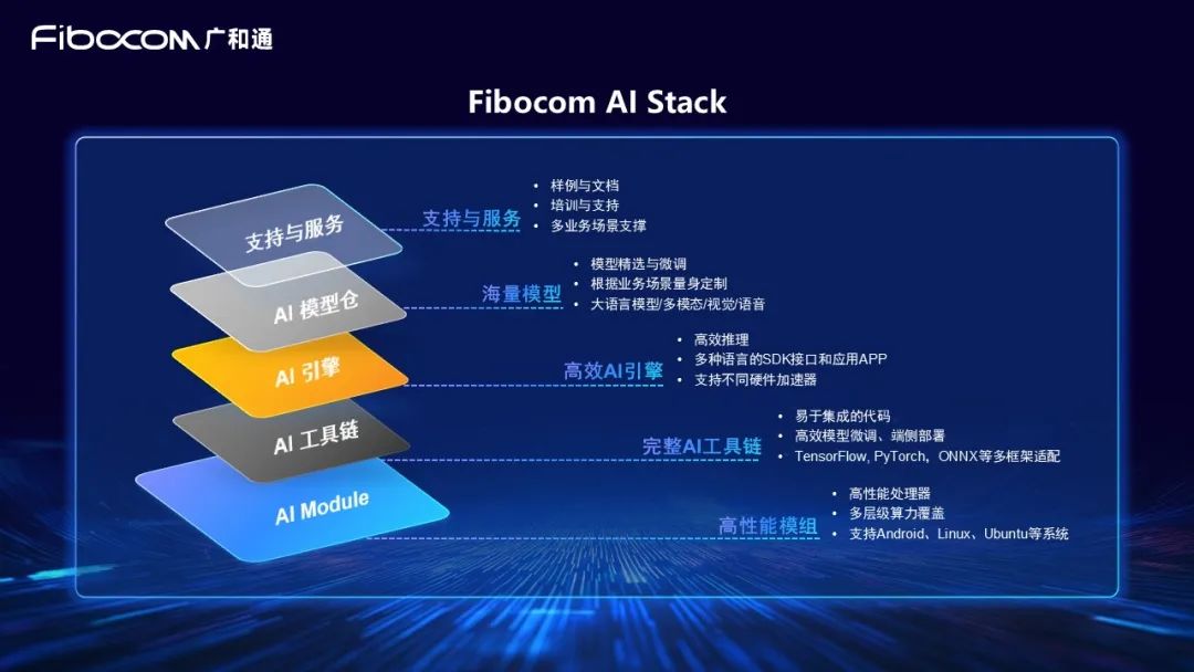 广和通发布Fibocom AI Stack：以五层架构赋能千行百业 助力端侧AI落地|广和通|AI|Stack_新浪科技_新浪网