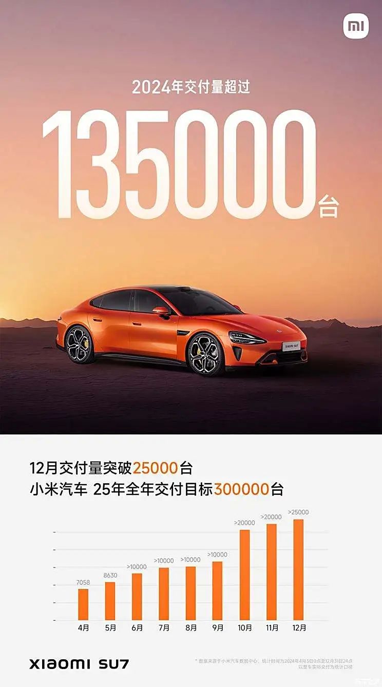 YU7、SU7 Ultra、15万增程SUV？小米新车大爆料！热卖30万辆小目标能不能实现？|小米_新浪财经_新浪网