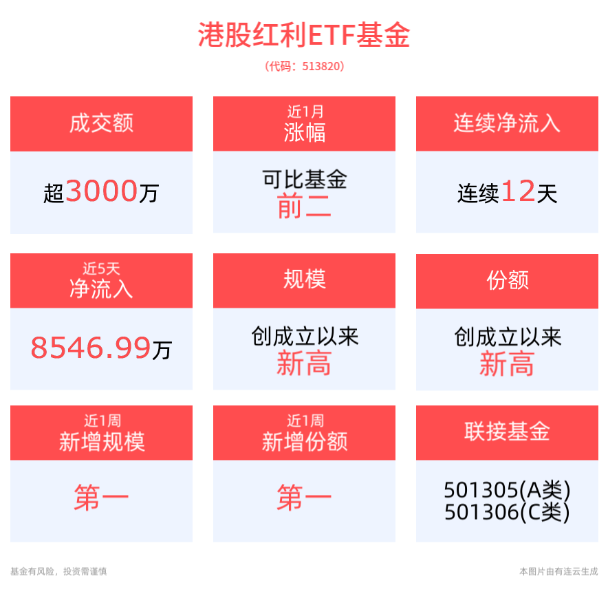 港股红利VSA股红利？机构：港股红利性价比更高！港股红利ETF基金(513820)连续7个月分红！连续12日累计获资金净流入超2亿元！|港股_新浪财经_新浪网