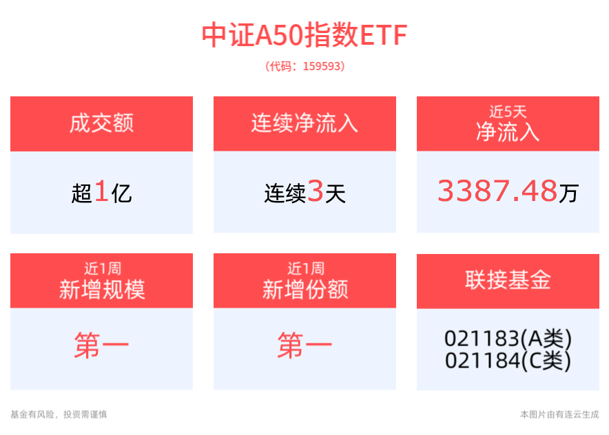 Incremental funds continue to flow, Ping An CSI A50 Index ETF (159593 ...