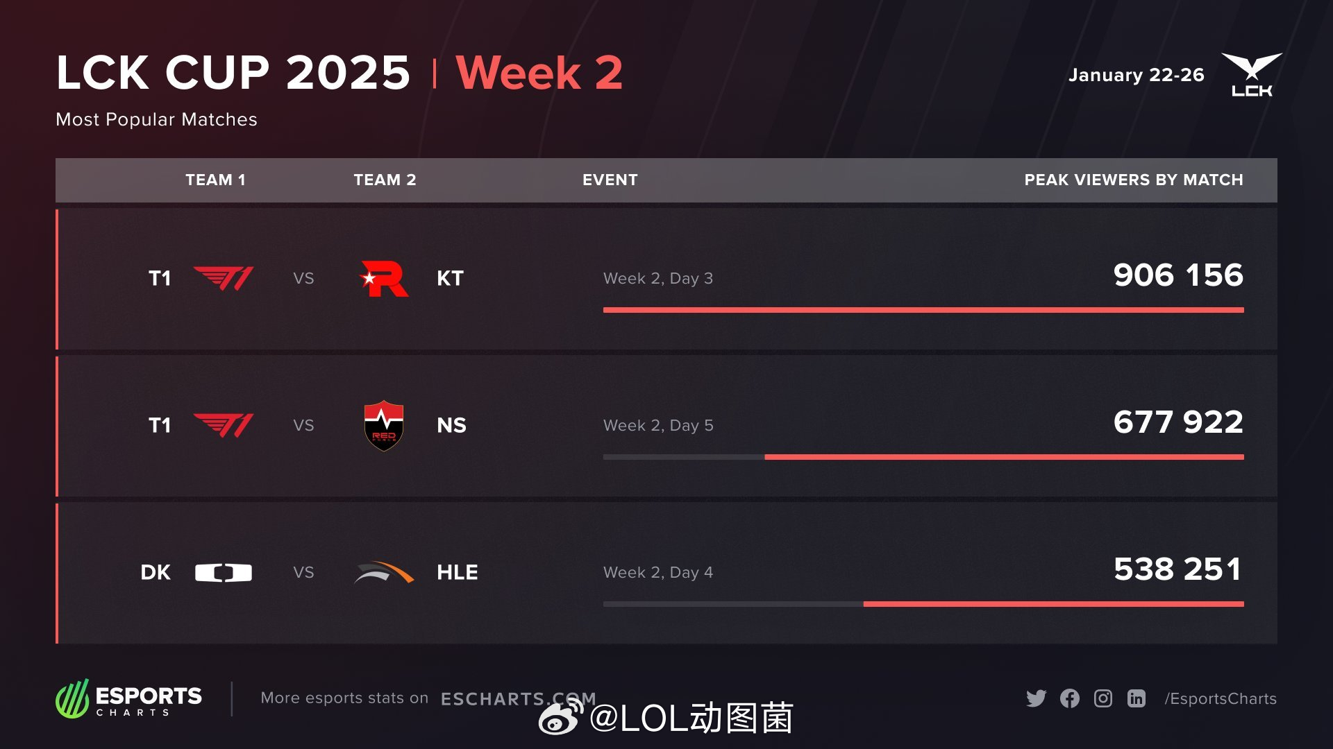 T1仍是真神！LCK CUP第二周收视率 DK 大战HLE53万第三 2025 LCK|收视率|大战|对阵_新浪新闻