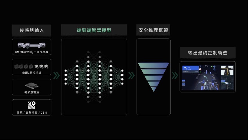 电厂 | 卓驭在32TOPS和100TOPS芯片实现同源端到端模型架构部署_新浪财经_新浪网