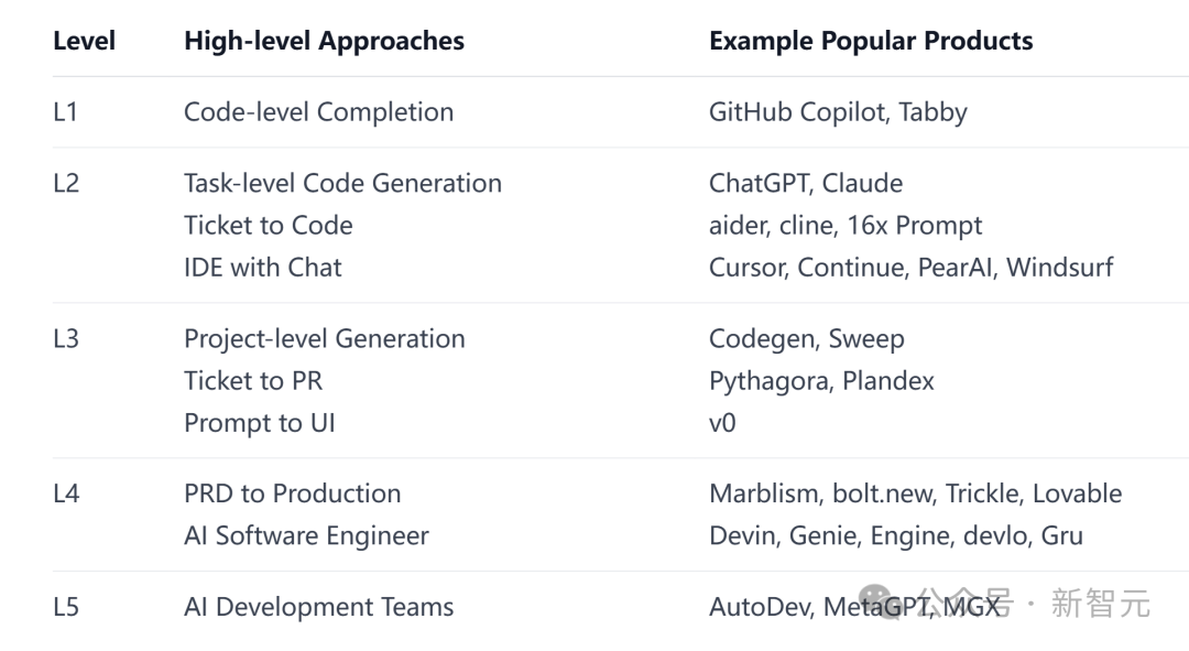 AI编程L1-L5超全分级来了！GitHub Copilot仅L1，Devin是L4_创事记_新浪科技_新浪网