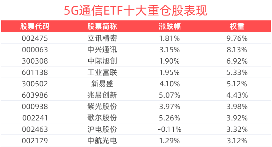 DeepSeek概念继续狂飙，5G通信ETF(515050)涨超3.1%