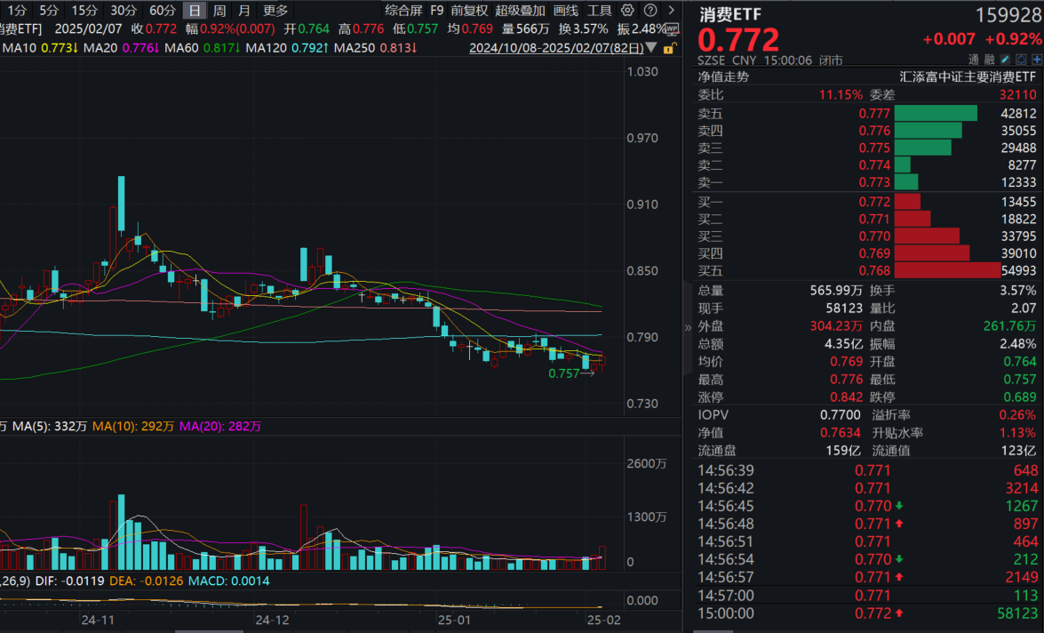 大消费交投火热！规模最大的消费ETF(159928)放量收涨近1%，全天获资金增仓1.5亿份！机构：春节假期出行与消费表现强劲！|大众_新浪财经_新浪网