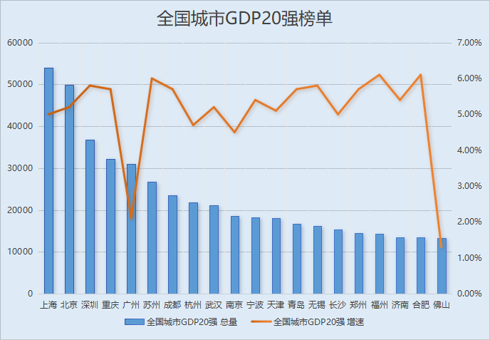 最新！全国GDP30强城市出炉|上海市_新浪财经_新浪网