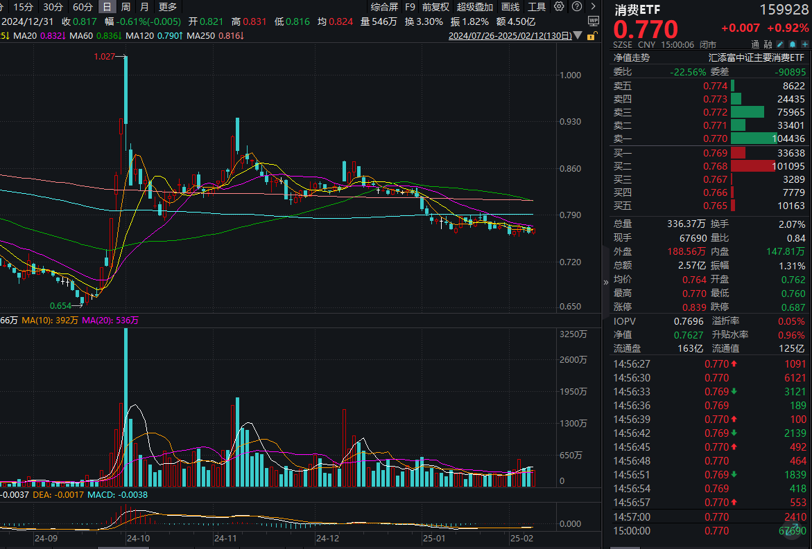 国常会再谈提振消费，机构快评！规模最大的消费ETF(159928)收涨近1%，连续5日“吸金”近4亿元！基金经理：关注AI与消费融合|基金经理_新浪财经_新浪网