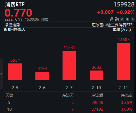 国常会再谈提振消费，机构快评！规模最大的消费ETF(159928)收涨近1%，连续5日“吸金”近4亿元！基金经理：关注AI与消费融合|基金经理_新浪财经_新浪网