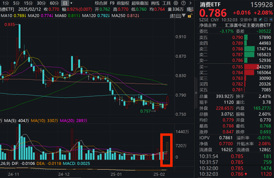 白酒股大幅拉升，原因何在？消费ETF(159928)涨超2%，基金经理火线发声：2025年消费基本面、资金面双双回暖！|白酒股_新浪财经_新浪网