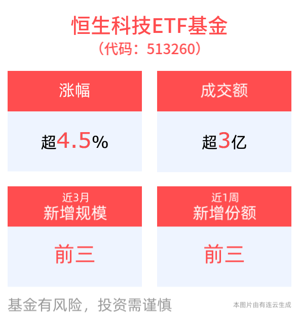 恒生科技指数大涨4%，创近三年新高，阿里巴巴涨超9%，费率最低恒生科技ETF基金(513260)涨超4%，创上市以来新高！_新浪财经_新浪网