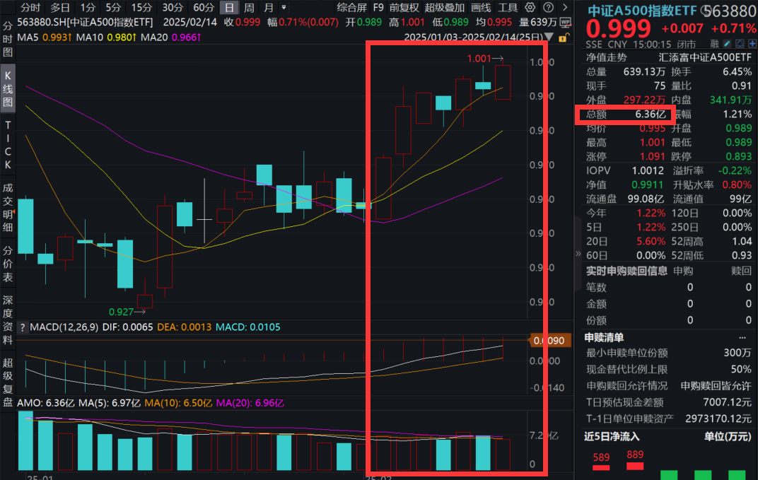 智驾平权元年将至，比亚迪股价新高！中证A500指数ETF(563880)喜提周度两连阳，一月经济数据“开门红”，A股行情将如何演化？|ETF_新浪财经_新浪网