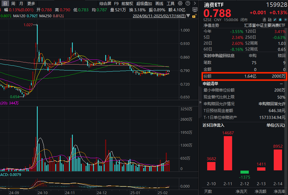 1月金融数据迎“开门红”，规模最大的消费ETF(159928)连续两日收十字星，全天狂揽1.44亿份净申购！|白酒_新浪财经_新浪网