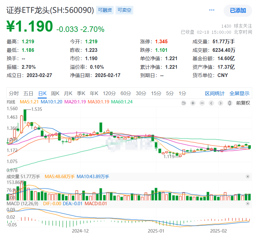 三大AMC股权划转中央汇金！机构：持续关注券业并购重组，两市全线回调，证券ETF龙头(560090)跌2.7%！|中央汇金_新浪财经_新浪网