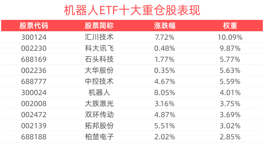 午后机器人板块持续强势，机器人ETF(562500)涨超5.4%，多股涨停|ETF_新浪财经_新浪网