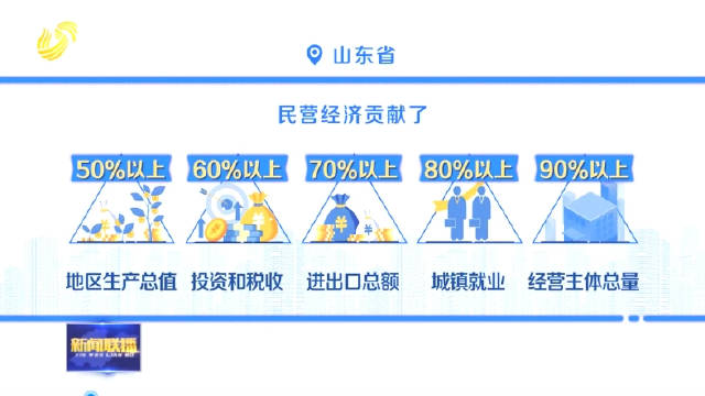 用56789概括山东民营经济基本情况|山东省_新浪新闻
