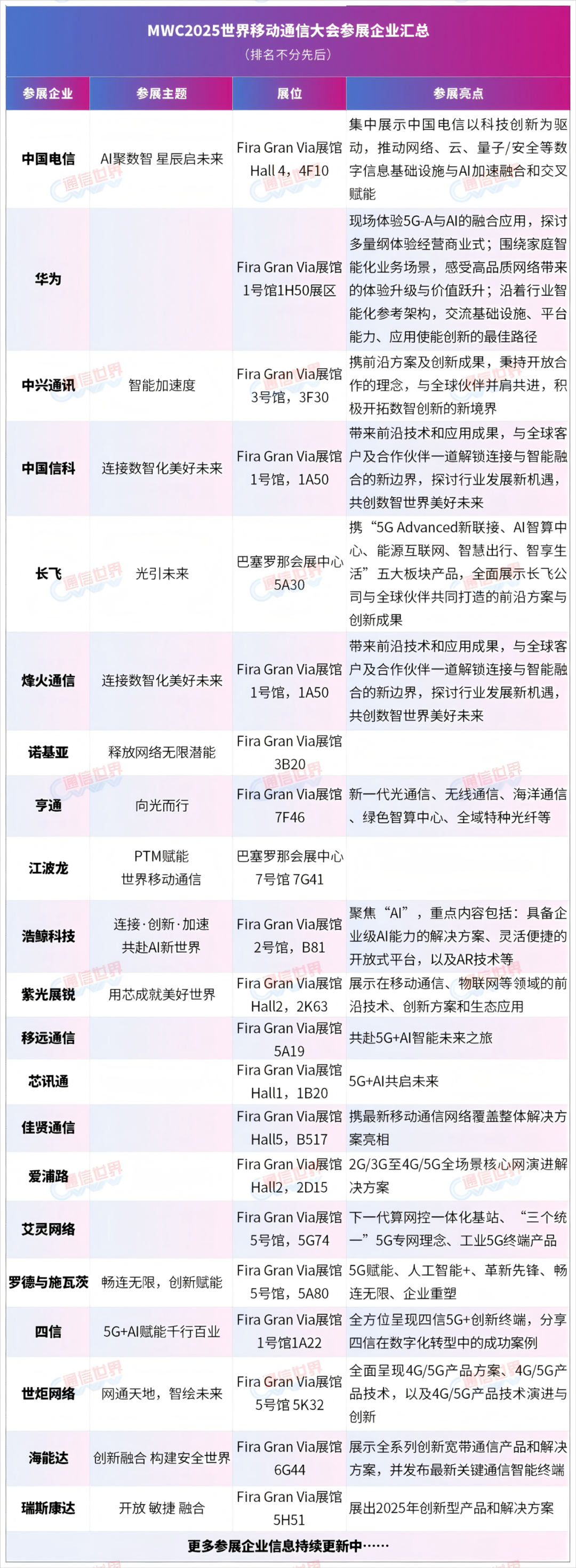 MWC25先睹 | 5分钟速览：MWC2025参展厂商“关键”信息与亮点|巴塞罗那_新浪科技_新浪网