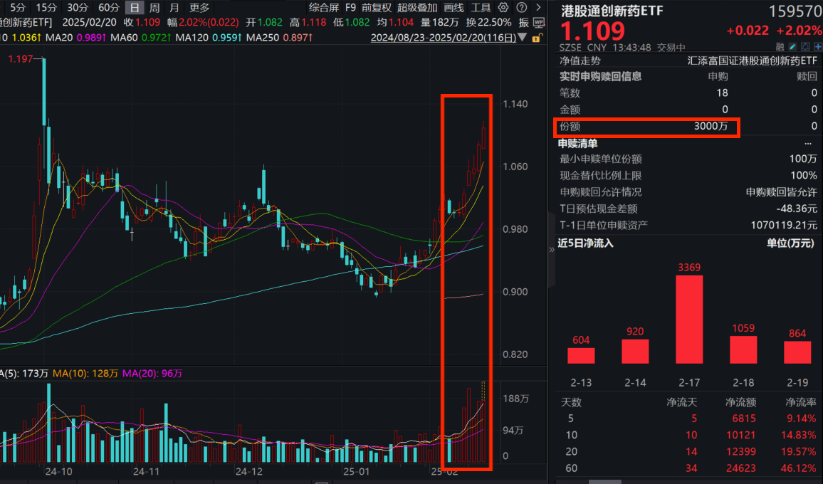 港药逆市猛攻！高纯的港股通创新药ETF(159570)涨超2%，成交超大幅放量，连续第14日净流入！机构：AI+医药势不可挡、未来已至|AI_新浪财经_新浪网