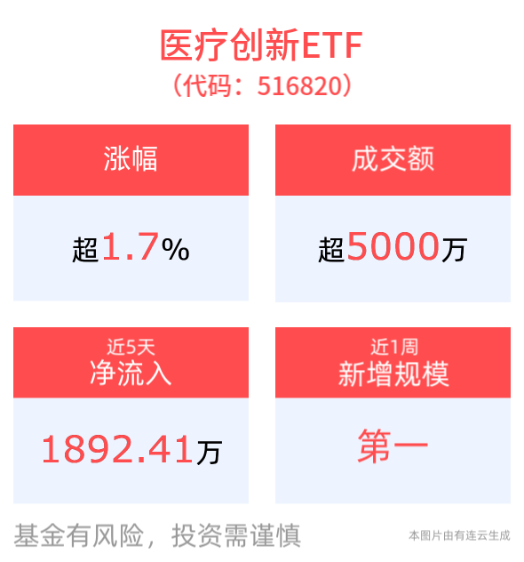 AI+医药布局正当时，医疗创新ETF(516820)盘中涨超2%，近1周规模、份额增长显著|ETF_新浪财经_新浪网