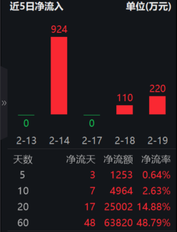 官宣2月分红方案！港股红利ETF基金(513820)连续8个月分红，资金连续21周增仓！南向资金加速涌入，什么信号？数据分析！|港股_新浪财经_新浪网