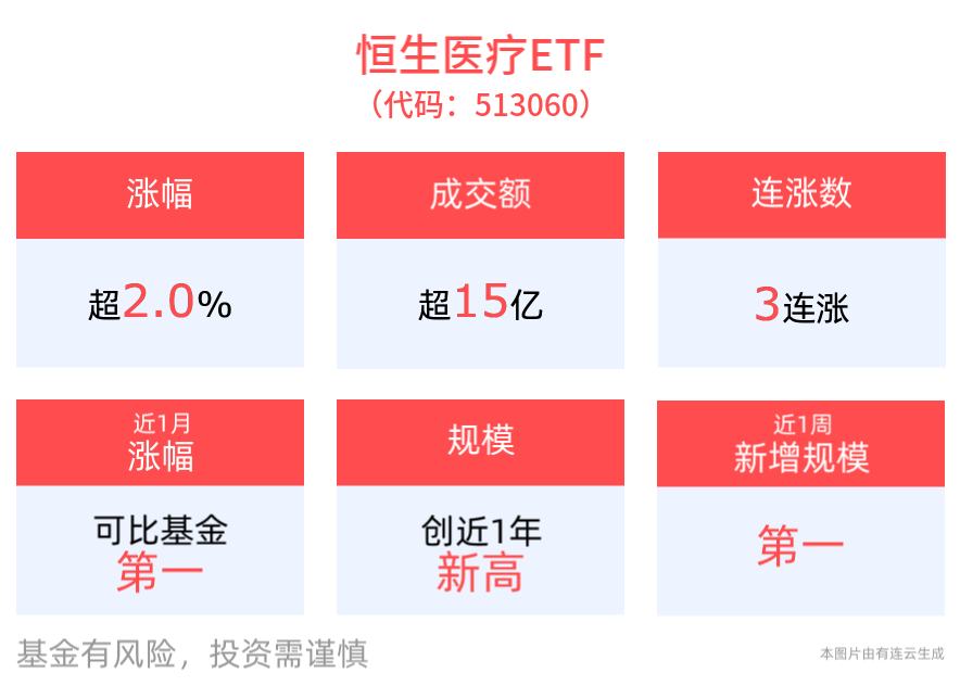 Deepseek掀起AI医疗热潮，提升医药板块估值，恒生医疗ETF(513060)涨超2%，再鼎医药涨超9%|ETF_新浪财经_新浪网