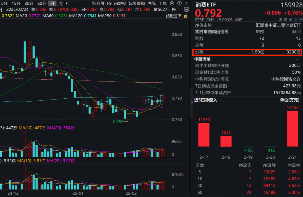 一号文件首提“农业新质生产力”，农业股冲锋！规模最大的消费ETF(159928)收涨0.76%，全天获净申购高达1.18亿份！|智慧农业_新浪财经_新浪网
