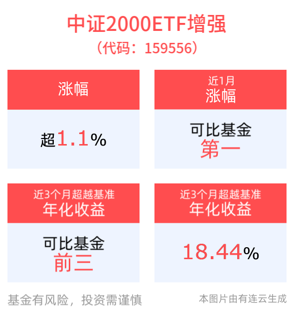 中证2000ETF增强(159556)上涨1.17%，近1周涨幅居同类产品第一，小盘成长仍将持续占优|小盘成长_新浪财经_新浪网