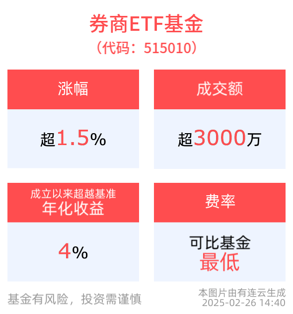 涨超1.5%，券商ETF基金(515010)尾盘异动拉升_新浪财经_新浪网