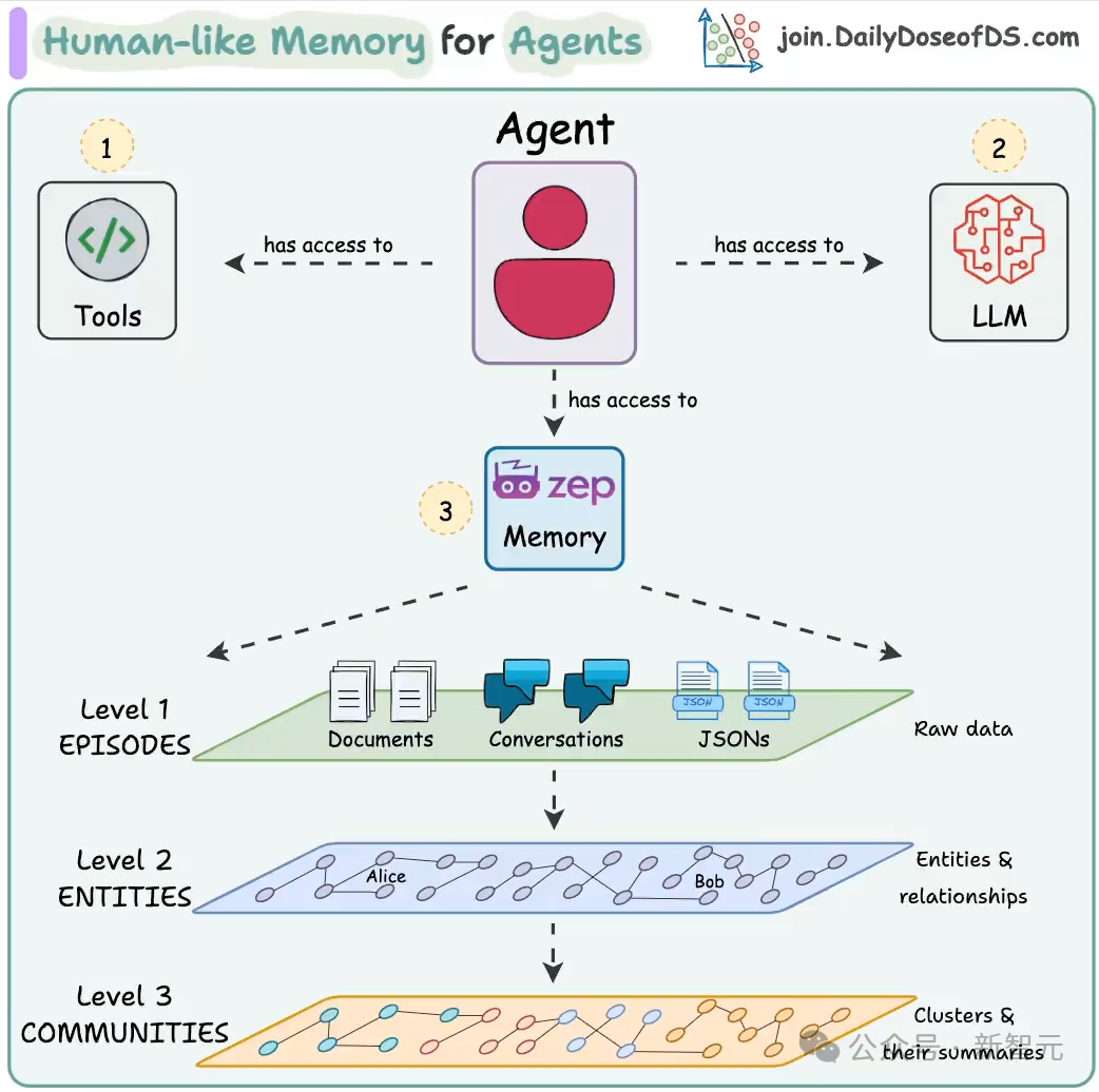 大模型「记忆断片」成历史！AI初创全新Zep系统，知识图谱破解上下文诅咒_创事记_新浪科技_新浪网