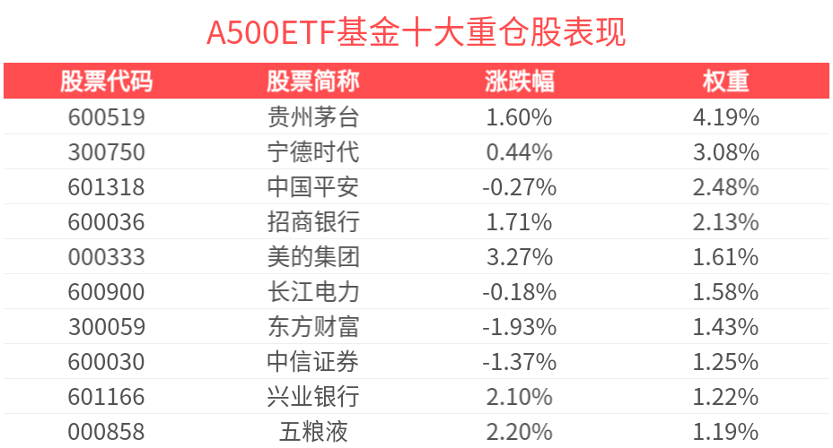 A股市场或现趋势性行情，A500ETF基金(512050)盘中成交额已超41亿元位列同类榜首|A股市场_新浪财经_新浪网
