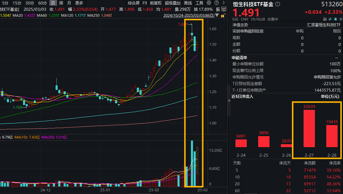 阿里巴巴重磅！港股强势反弹，恒生科技ETF基金(513260)涨超2%，资金坚定出手，连续10日增仓超8.5亿元|港股_新浪财经_新浪网
