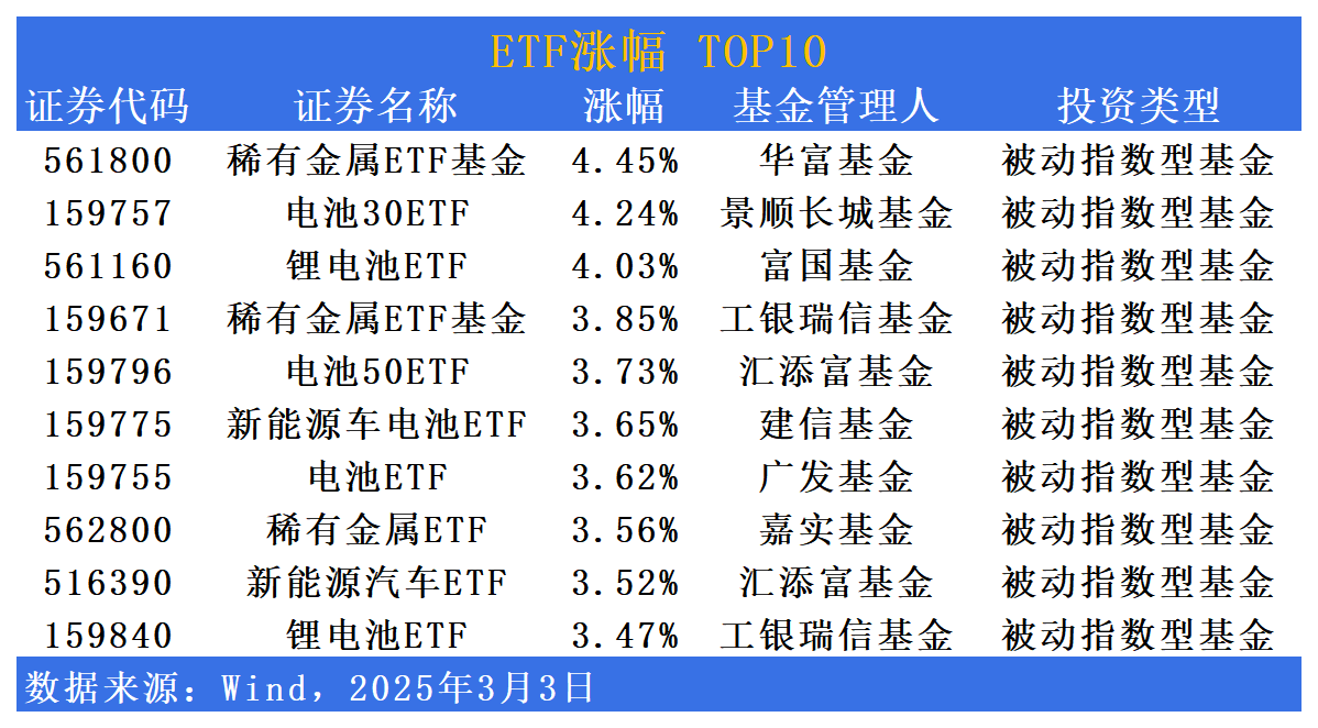 ETF市场日报 | 电池产业链强势领涨！科创综指ETF开始批量上新|ETF_新浪财经_新浪网