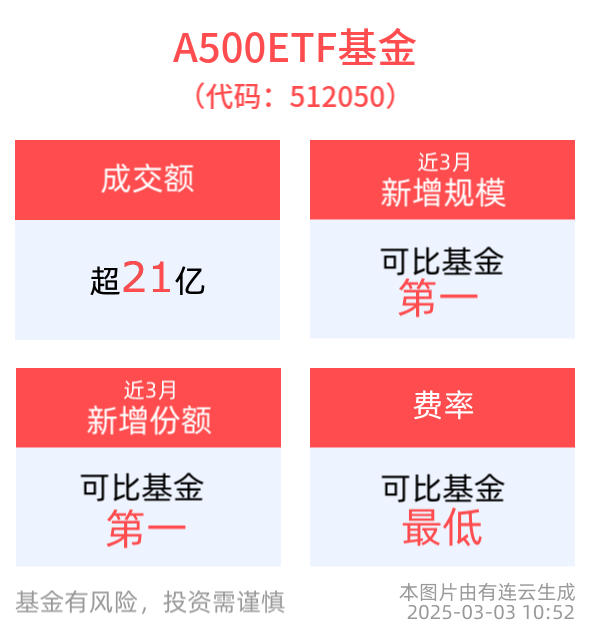 重要会议召开在即，今日A股三大指数高开高走，A500ETF基金(512050)涨近1%|ETF基金_新浪财经_新浪网