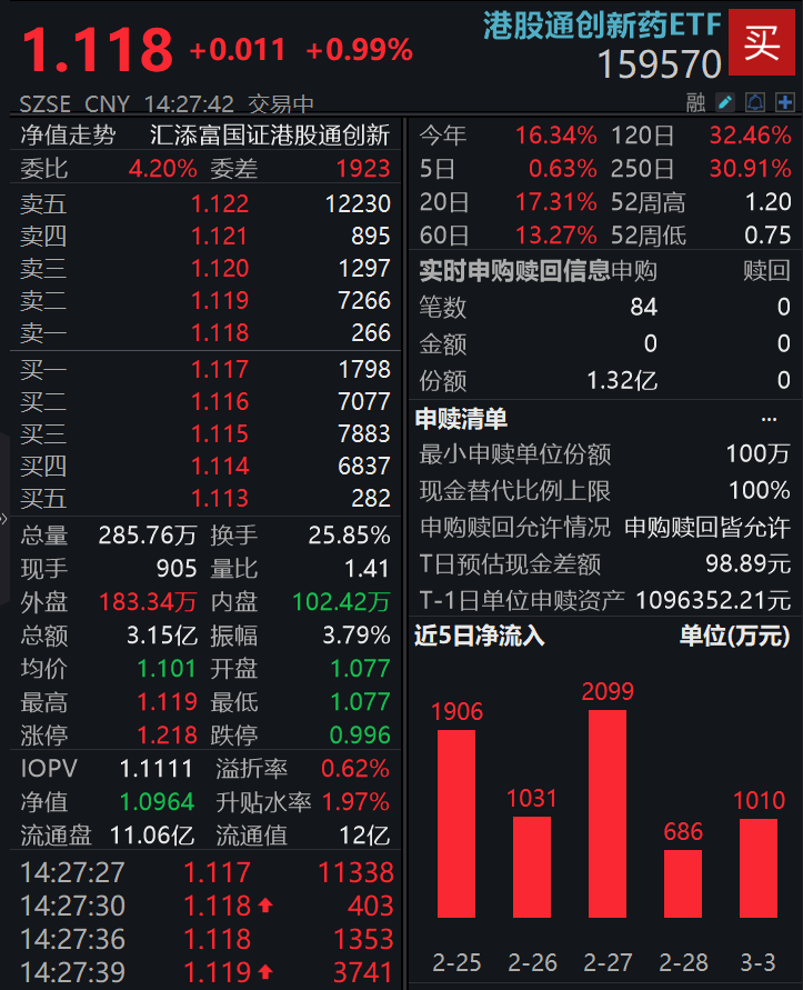 港药翻红溢价高企！高纯的港股通创新药ETF(159570)低开高走涨1%，强势吸金超1.4亿元，连续第22天“吸金”！_新浪财经_新浪网