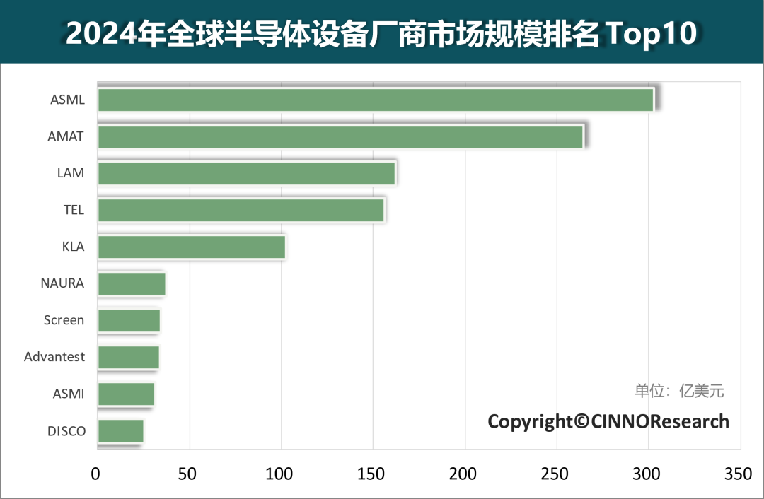 CINNO Research：2024年全球半导体设备商半导体营收业务Top10营收同比增长约10%|半导体_新浪财经_新浪网