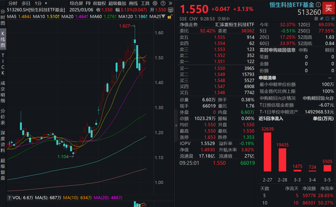港股狂飙，阿里巴巴推出全新推理模型！恒生科技ETF基金(513260)高开超3%，年内降息预期升温！_新浪财经_新浪网