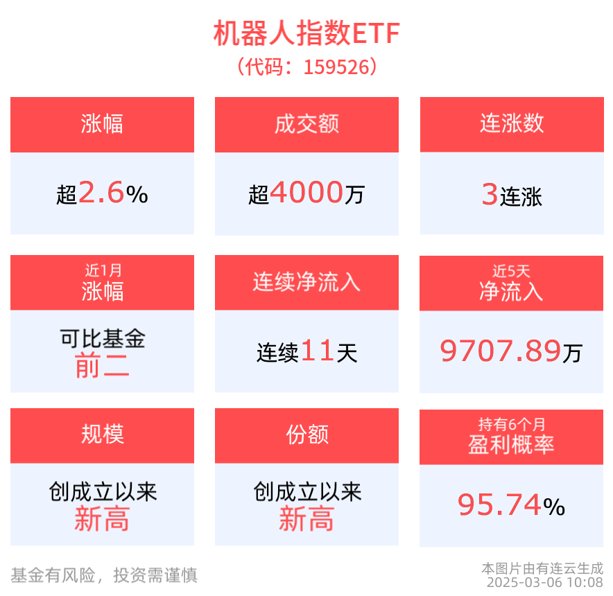 机器人指数ETF(159526)上涨2.60%冲击3连涨，机构：看好具身智能机器人产业长期发展前景|机器人_新浪财经_新浪网