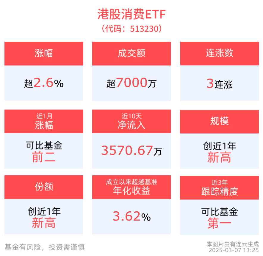 AI技术引领未来消费潮流，港股消费ETF(513230)上涨2.64%， 冲击3连涨|港股通|港股|AI_新浪新闻