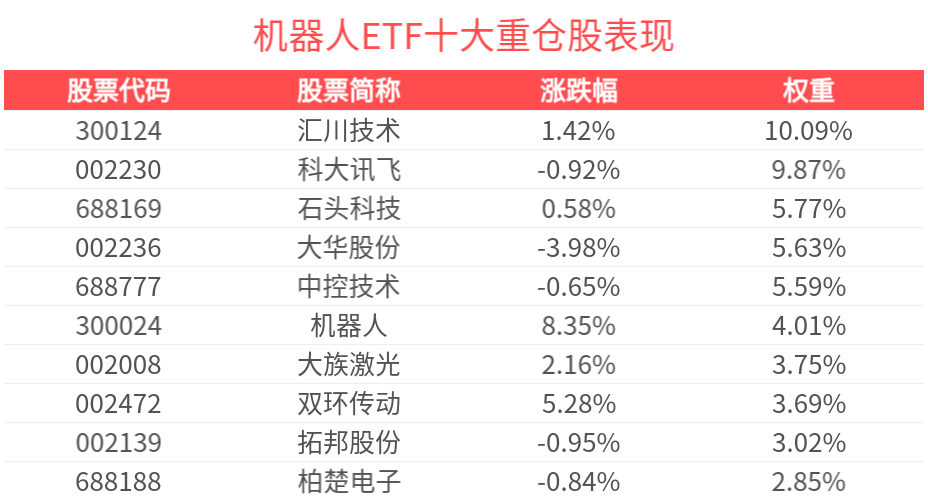 多只持仓股涨停，机器人ETF(562500)成交额超12亿元|机器人_新浪财经_新浪网