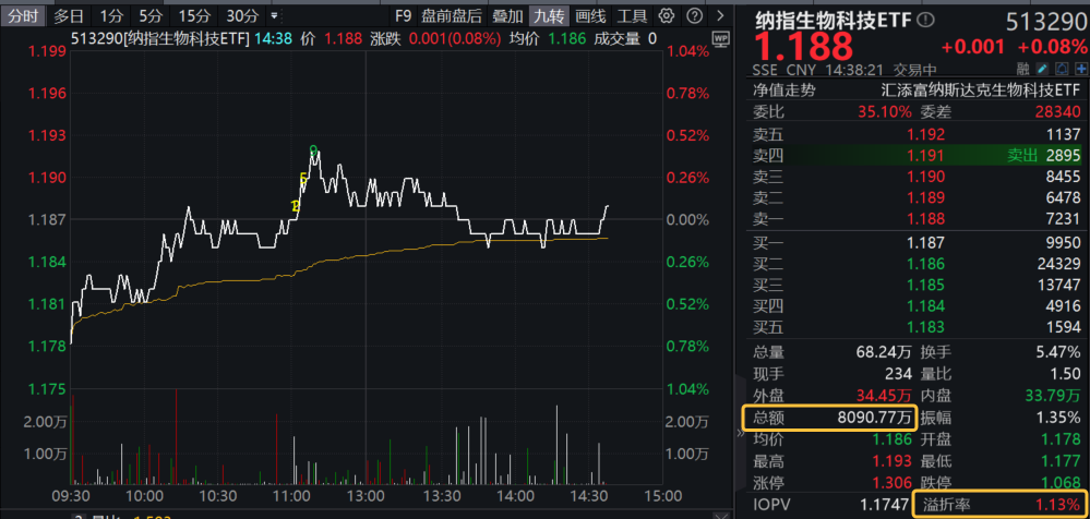 美股重挫，纳指生物显韧性！纳指生物科技ETF(513290)低开冲高一度翻红，美股医药复苏进行时？数据说话！_新浪财经_新浪网