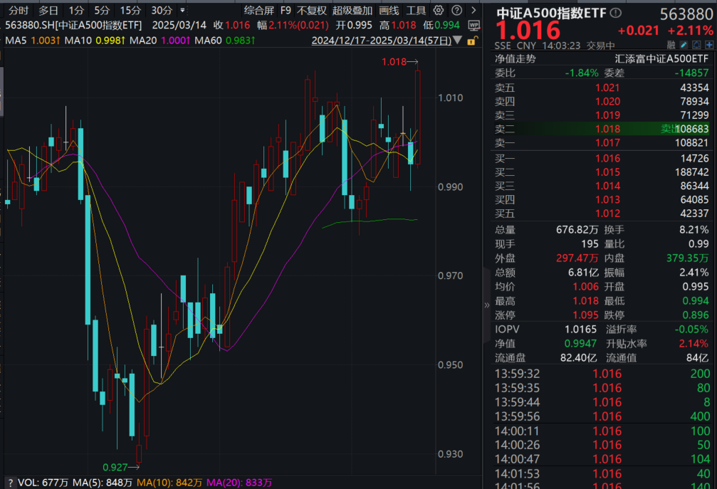 央行再提降准降息，A股全面走强！中证A500指数ETF(563880)涨超2%，创年内新高！东方财富涨超4%_新浪财经_新浪网